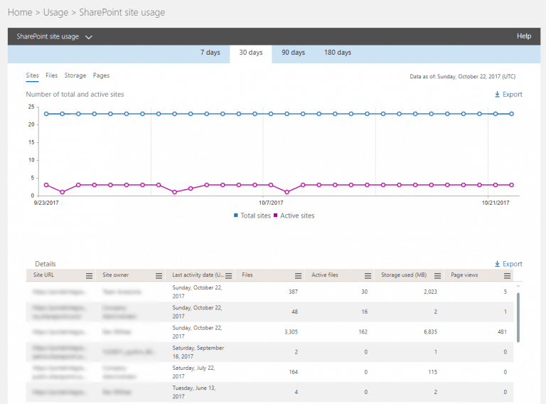 Both reports can be exported using the Export link at the upper right ...